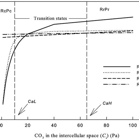 Assimilation Co2 Response Curves Aci Generated Using C4