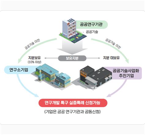경기안산강소특구