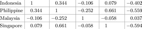 Correlation Matrix From The Copula Sur Estimation Indonesia Philippine Download Scientific