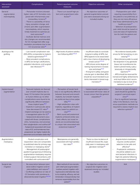 Table 1 From Evaluating The Quality Of Systematic Reviews And Meta Analyses About Breast