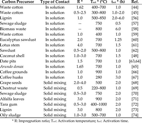 Summary Of Fecl3 Activation Conditions Download Scientific Diagram