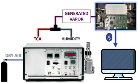 Portable Electronic Nose Based On Digital And Analog Chemical Sensors For 246 Trichloroanisole