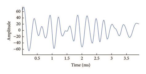 The Imf With The Vibration Signal After The Decomposition With Iceemd Download Scientific