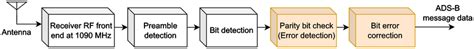 ADS B Receiver Functional Blocks Download Scientific Diagram