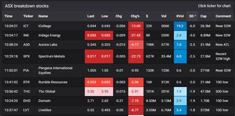 Breakdown Stocks Australia Asx Stockbeep