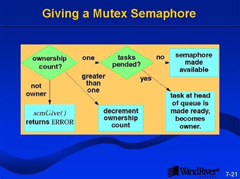 Semaphores 7 1 Overview Binary Semaphores And Synchronization