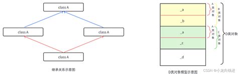 C——菱形继承和虚继承菱形继承虚继承 Csdn博客