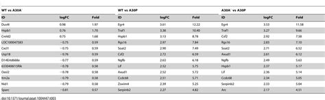 Selected Genes Differentially Up Regulated In Irf3−−7−− Mefs
