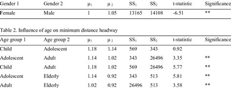 Influence Of Gender On Minimum Distance Headway Download Table
