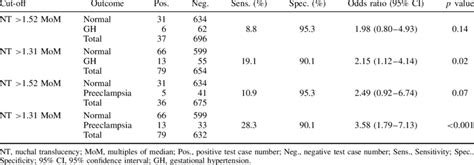 The Effectiveness Of Fetal Nuchal Translucency Thickness For