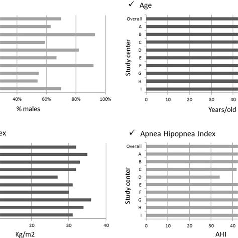 Comparative Patient Characteristics Of Each Center Sex Males Age
