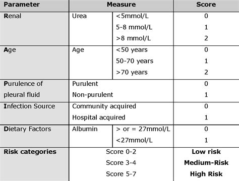Table 2 From A Clinical Score Rapid To Identify Those At Risk For Poor Outcome At Presentation