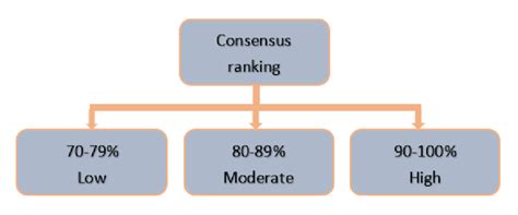5 Consensus Ranking In The Delphi Technique Download Scientific Diagram