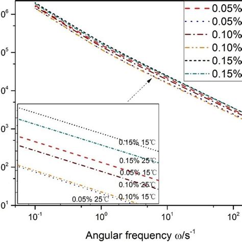 complex viscosity against angular frequency dependence for graphene of
