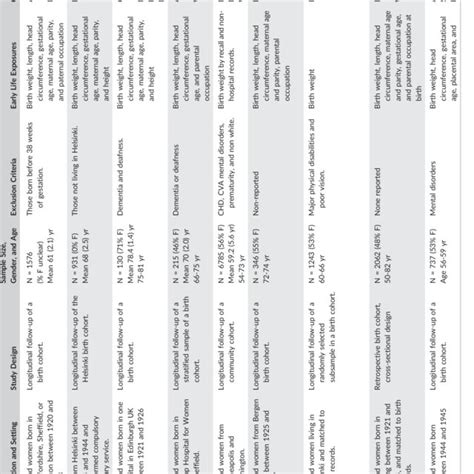 Summary Of Cognitive Function Tests Effect Sizes And Risk Of Bias In Download Scientific
