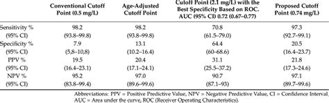 Diagnostic Accuracy Of Different D Dimer Cutoff Thresholds For Ruling