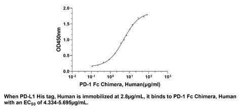 Absin Recombinant Human Pd 1 Fc Chimera 优宁维 Univ 在线