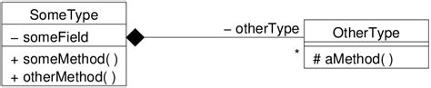 Figure A5 A Composition Relationship Between Classes Is Indicated