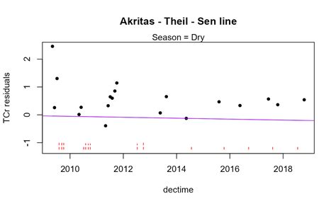Censored Data Analysis NADA