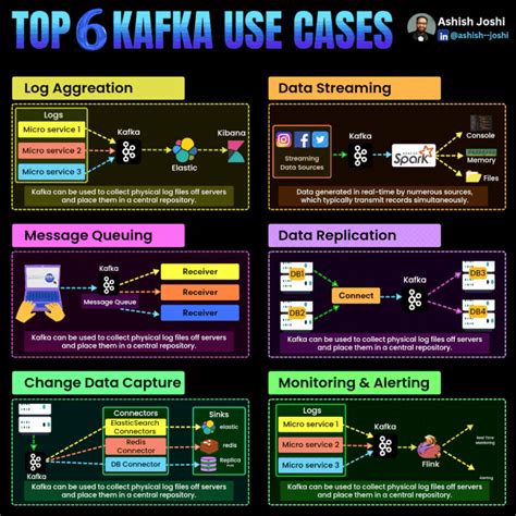Ashish Joshi On Linkedin Kafka The Silent Hero Of Data Driven