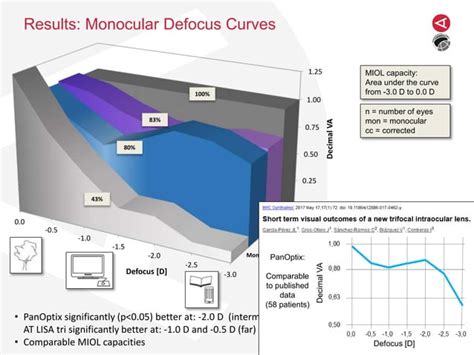 New Versus Former Generation Diffractive Trifocal Intraocular Lens Pptx