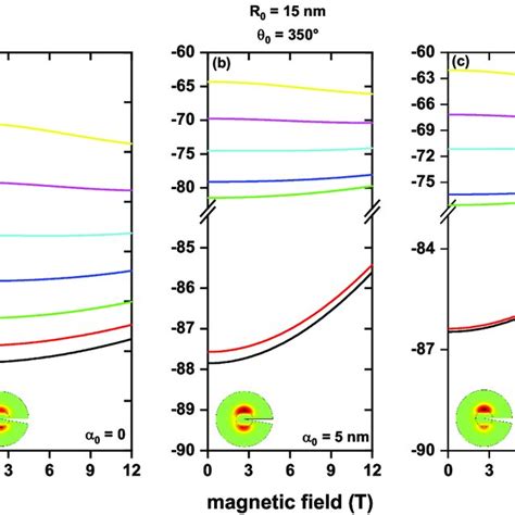 First Seven Electron Energy Levels Confined In A Gaas Quantum Ring Download Scientific Diagram