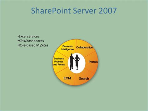 Ppt Introducing Microsoft Office Sharepoint Server 2007 Powerpoint