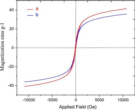 vsm curves of a znfe2o4 and b znfe2o4 sio2 so3h mnps download