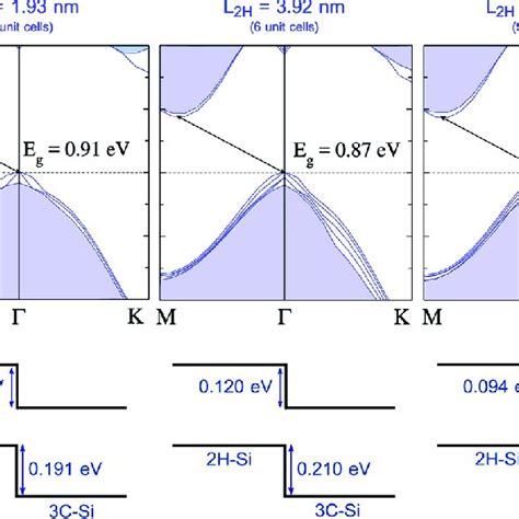 Band Structures Of Si Junctions As A Function Of The Thickness Of The Download Scientific