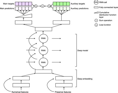 Deep Recurrent Architecture Numerical And Presence Features Are