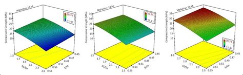 Three Dimensional Representation Of The Response Surface Model For