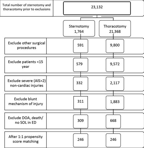 The Challenges Of Using Icd Codes To Perform A Comparative Analysis Between Patients With