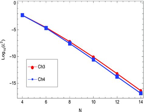 l 2 − error and l ∞ − error for our algorithms for various values