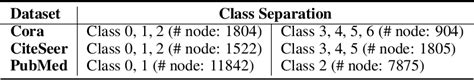 Table 2 From Understanding Non Linearity In Graph Neural Networks From