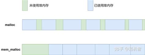 干货 分享一个实用的可应用于单片机的内存管理模块 知乎