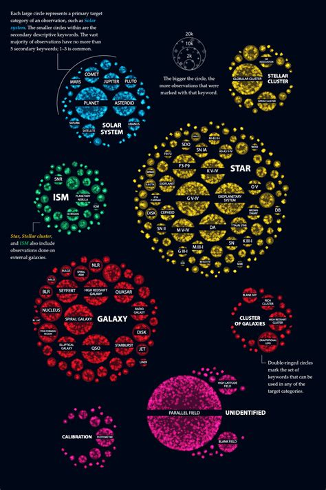 Visualizing The Different Astronomy Targets That Hubble Has Observed Visual Cinnamon