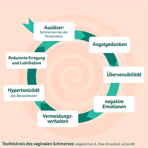 Sexuelle Funktionsstörung bei Frauen Diagnostik HelloBetter