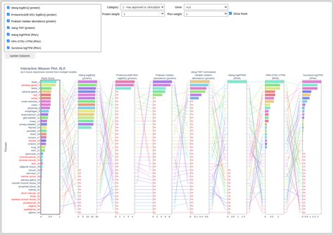 the weaver plot sonrai analytics