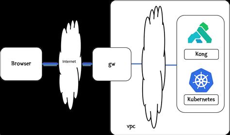 Using Kind To Develop And Test Your Kubernetes Deployments By Martin