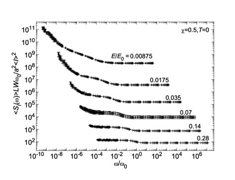 Spectral Density S I ω Of Current Fluctuations At T 0 And χ 05