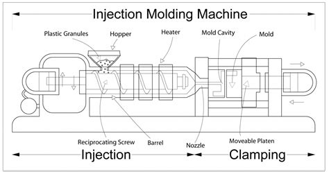 Injection Molding Process Materials Cycle Defects
