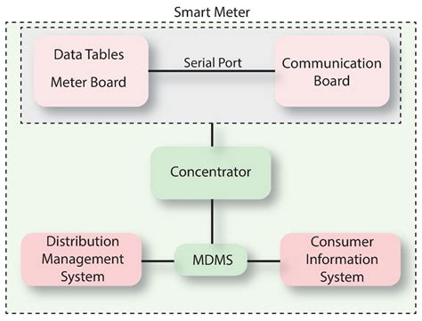 Advanced Metering Infrastructure Download Scientific Diagram