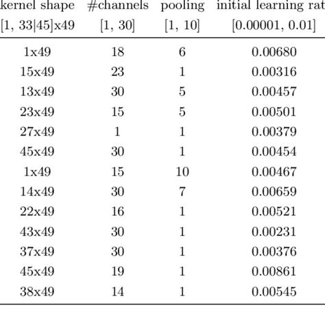 Best Hyper Parameter Values Of Configuration A For Each Subject And