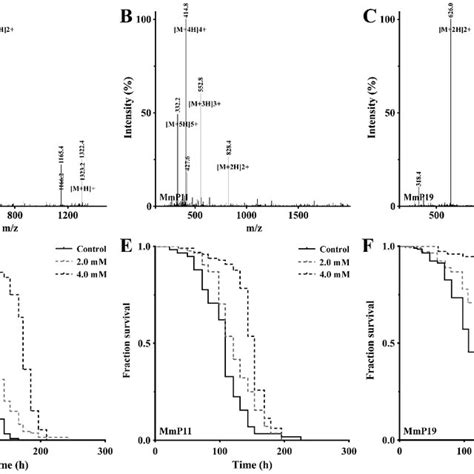 Mass Spectra And Antioxidant Activities Of Synthetic Peptides