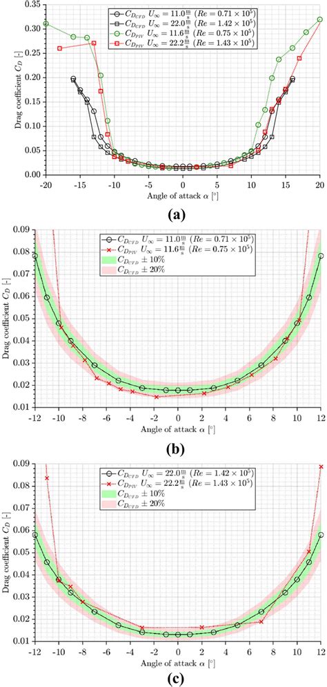 Naca0012 Drag Coefficient Characteristics Comparison Of Piv Results