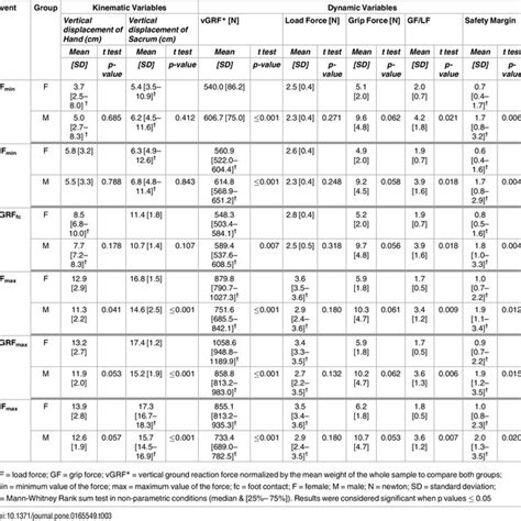 Comparison Of Kinematic And Dynamic Variables Between Female And Male Download Table