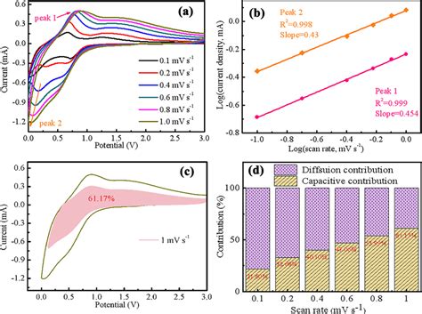 A The Cyclic Voltammograms Of The Sn Mof 250 Electrode At Various Scan