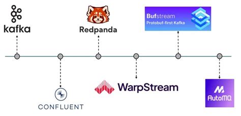 Amit Kumar On Linkedin Apache Kafka Data Dataengineering Apachekafka Kafka Opensource