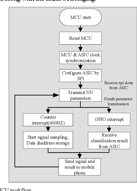 Figure 1 From A Low Power Intelligent Ecg Monitoring System For