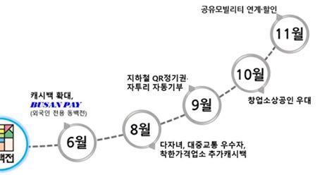 부산시 동백전 신규사업 추진교통·소상공인 등 다양